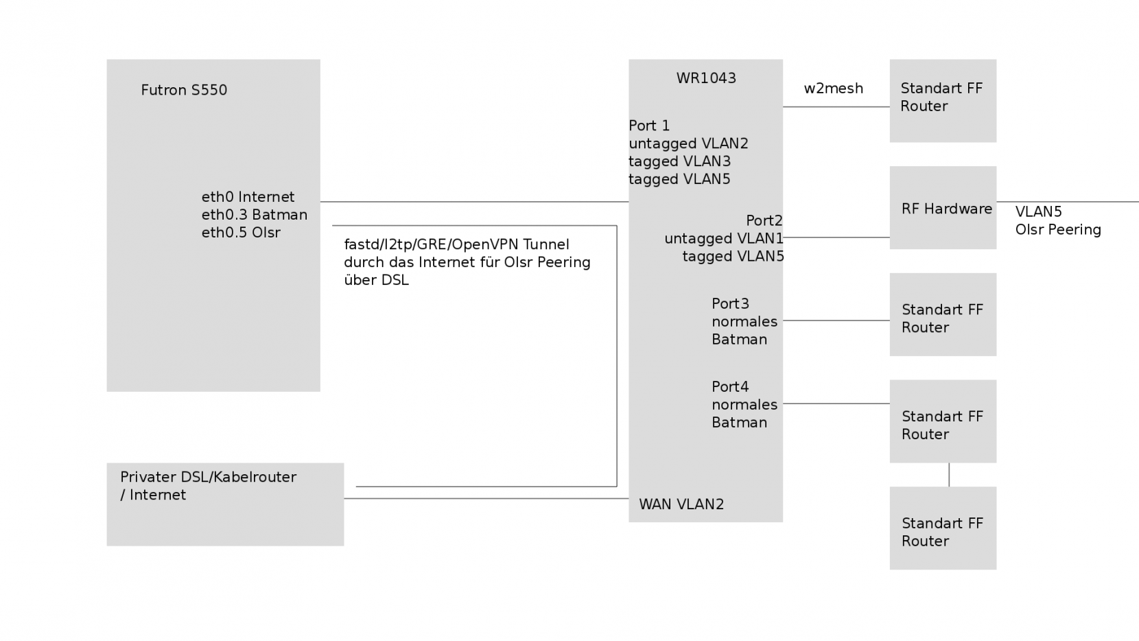 Futron S550 als Homegateway – Freifunk Franken
