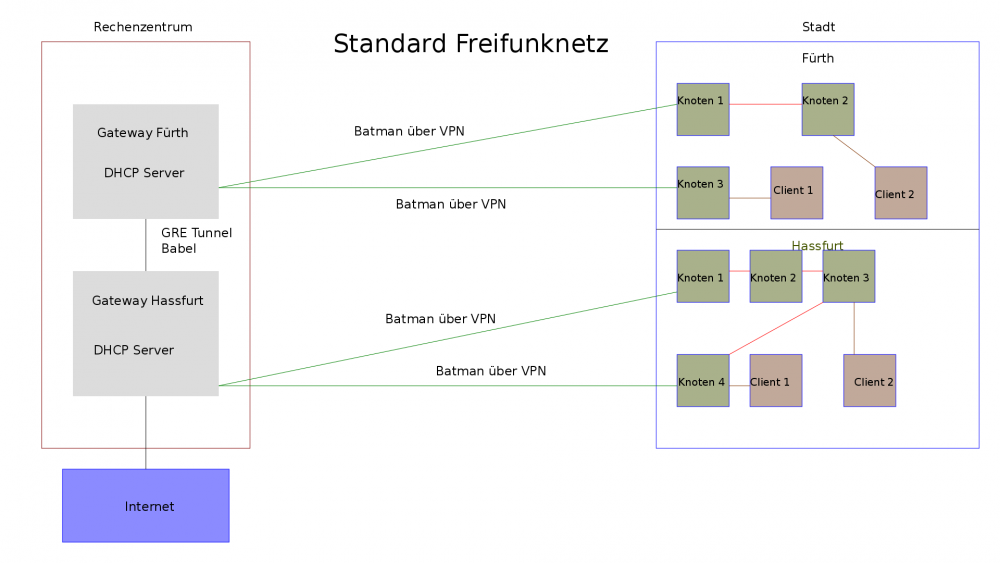 Layer 3 Firmware – Freifunk Franken